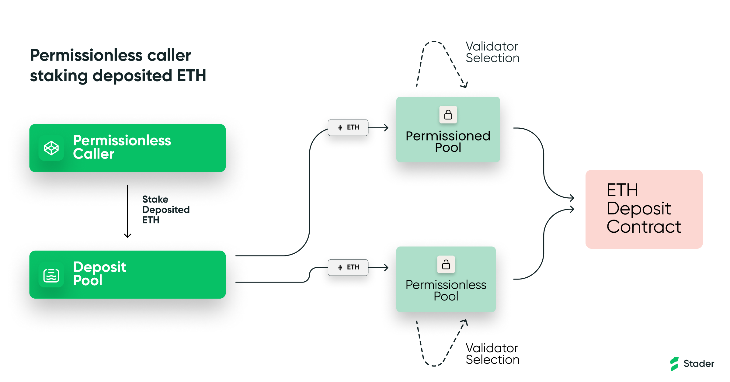 ETHx Deposits | Tech Explainer