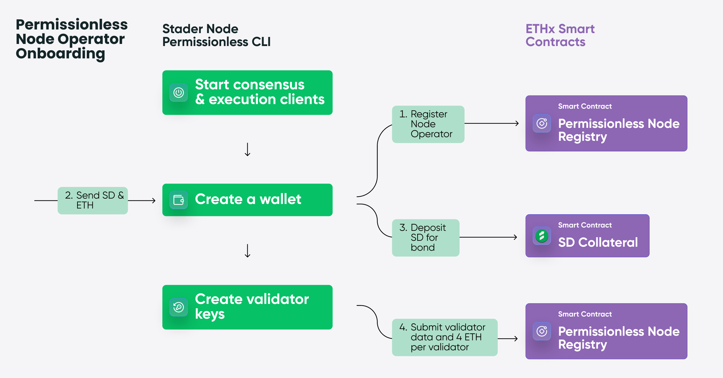 Node Operator Onboarding | Tech Explainer