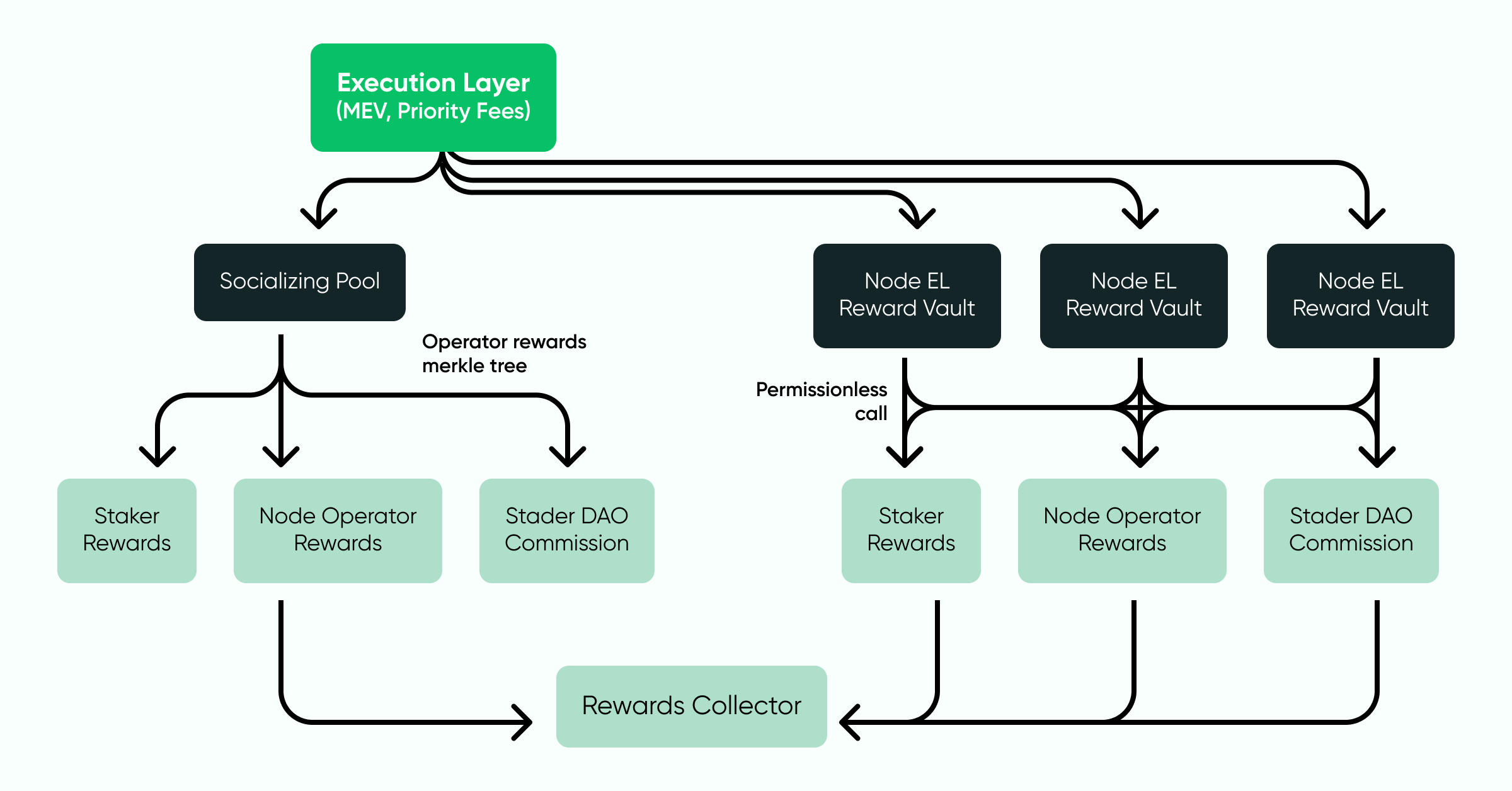 Eth Rewards Withdrawal: Start Earning Staking Rewards | Stader Labs