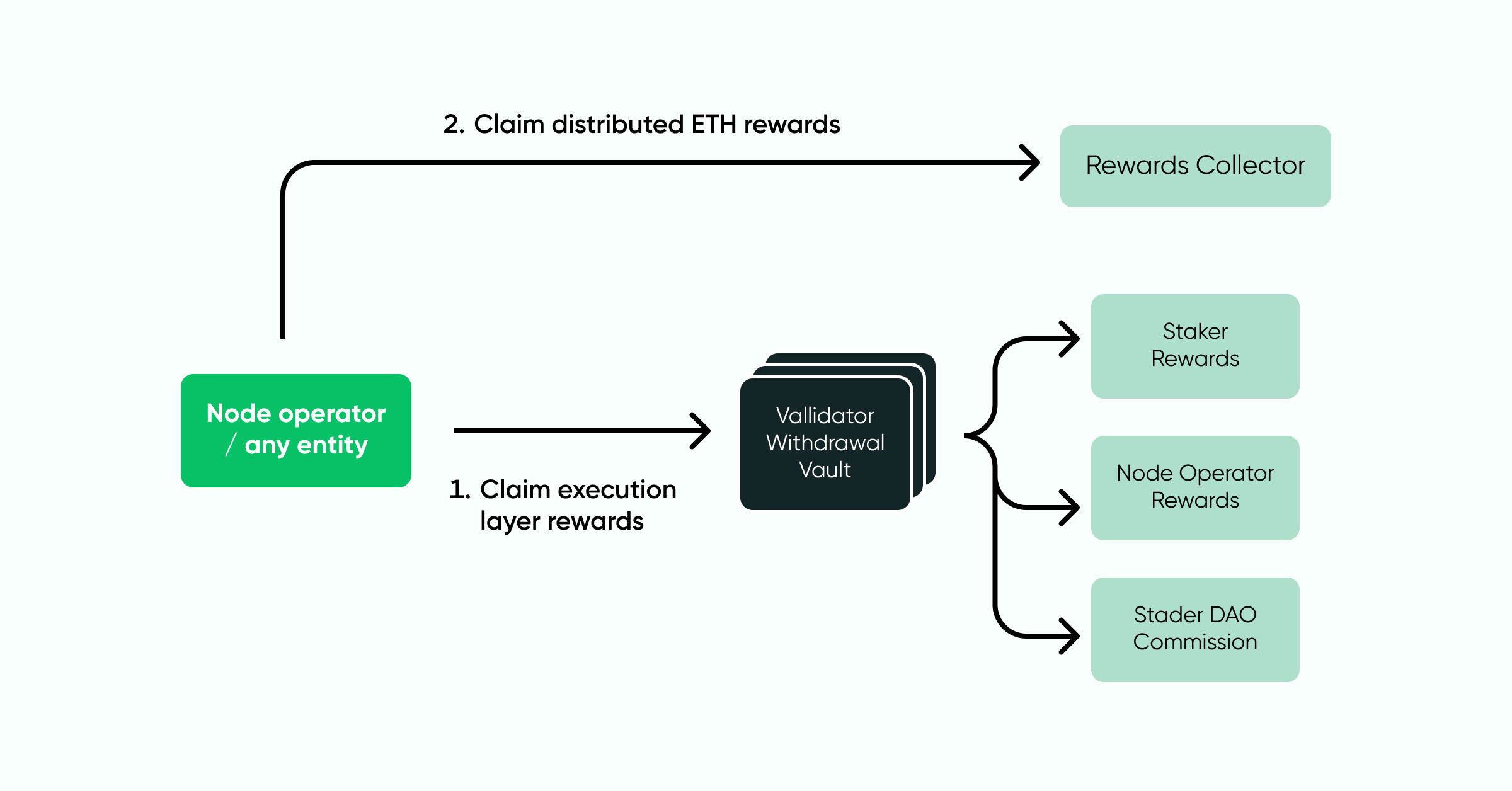 Eth Rewards Withdrawal: Start Earning Staking Rewards | Stader Labs