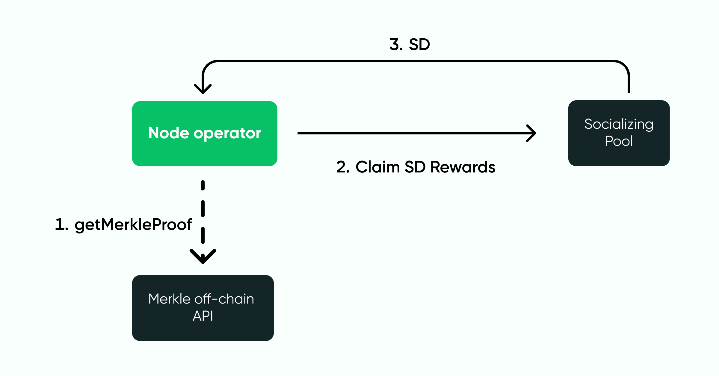 Eth Rewards Withdrawal: Start Earning Staking Rewards | Stader Labs
