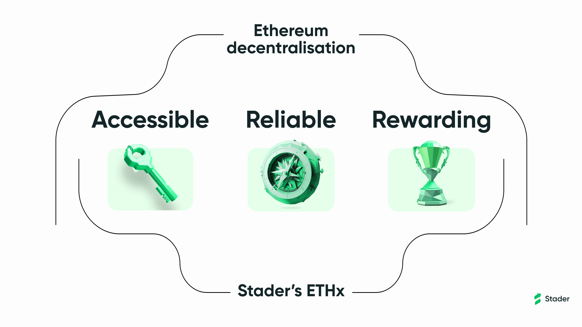 Introducing the new ETHx Power Pledge for Decentralisation by Stader Labs