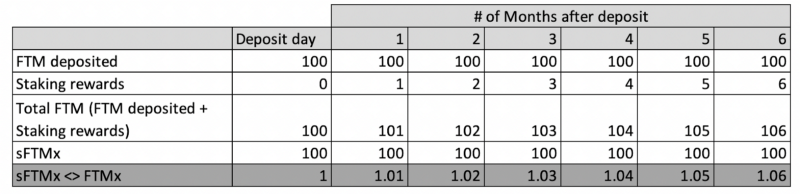 Explore Liquid Staking Solution for Fantom | Staderlabs