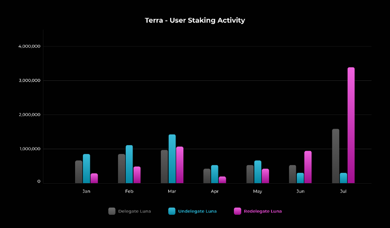 Stake Decentralization — Terra