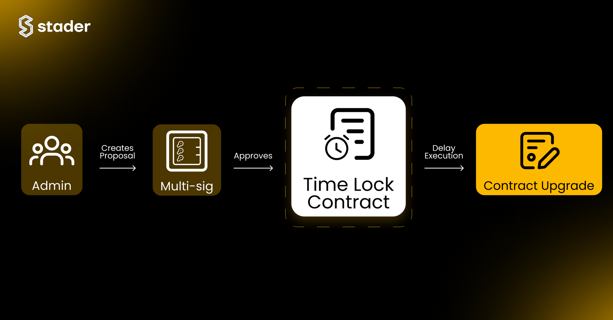 Introducing Time Lock: Enhancing Security On Bnbchain