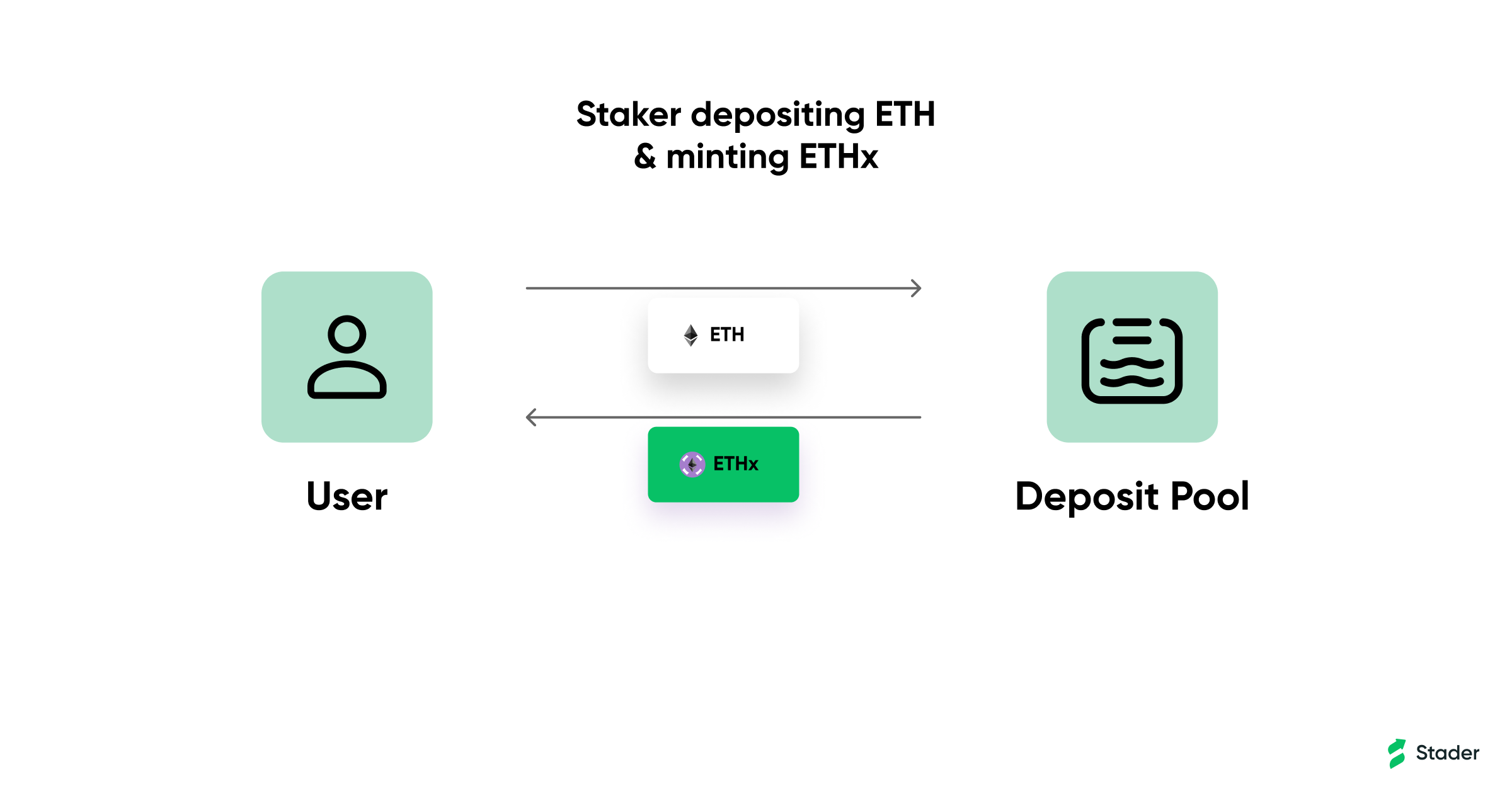 ETHx Deposits | Tech Explainer