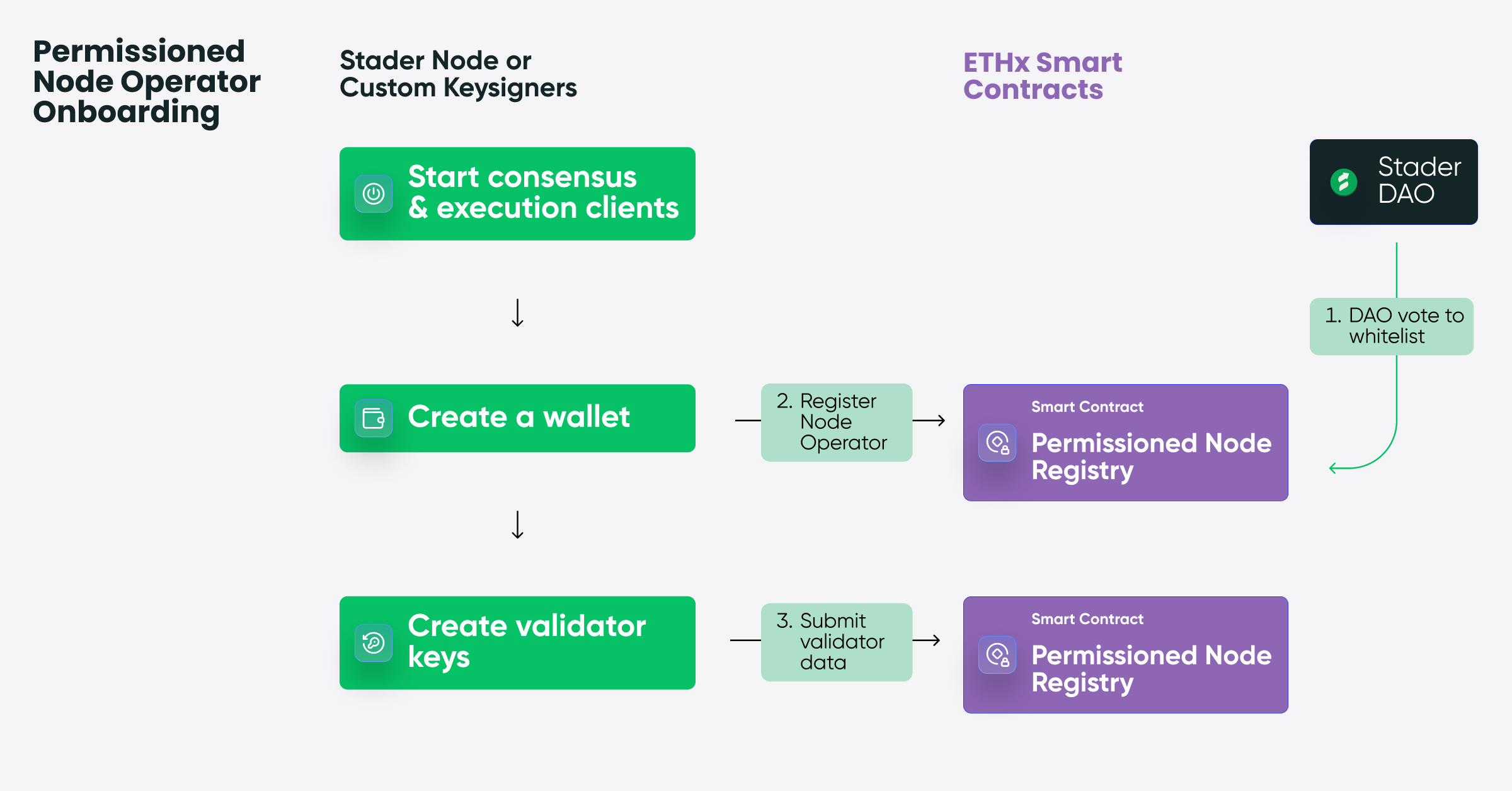Node Operator Onboarding | Tech Explainer