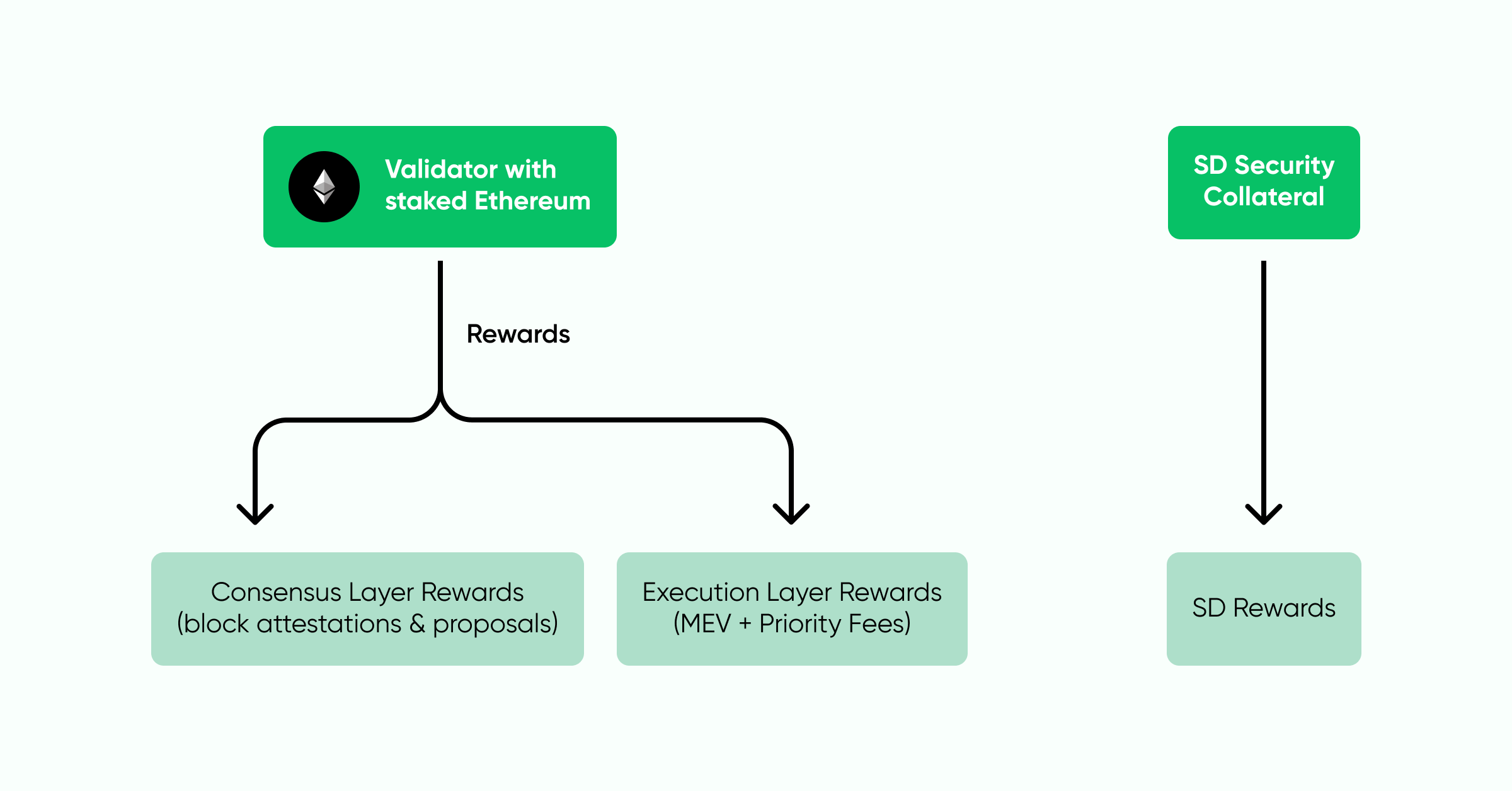 Eth Rewards Withdrawal: Start Earning Staking Rewards | Stader Labs
