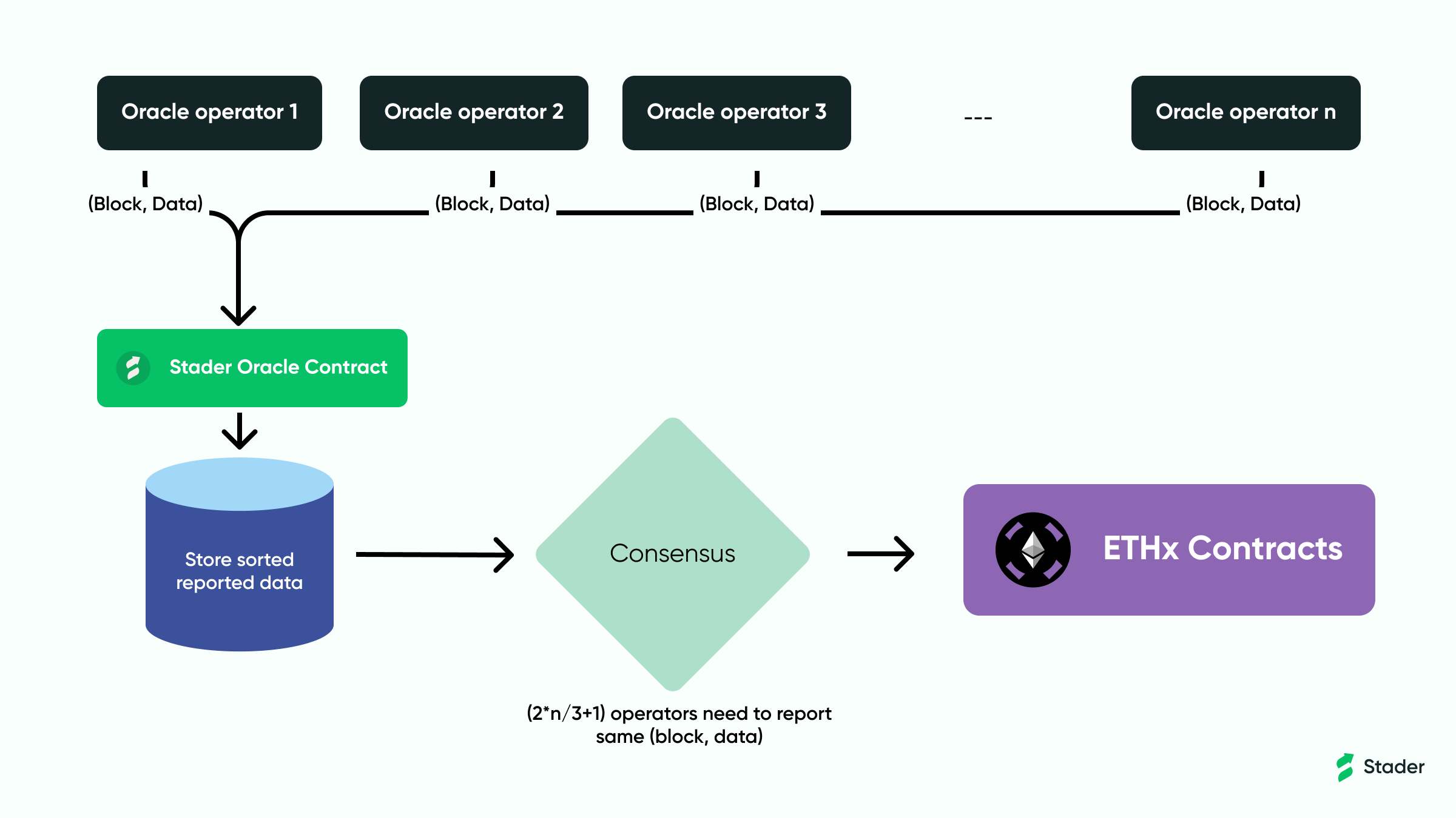 Explore the Latest Advancements with ETHx Oracle Update | Stader Labs