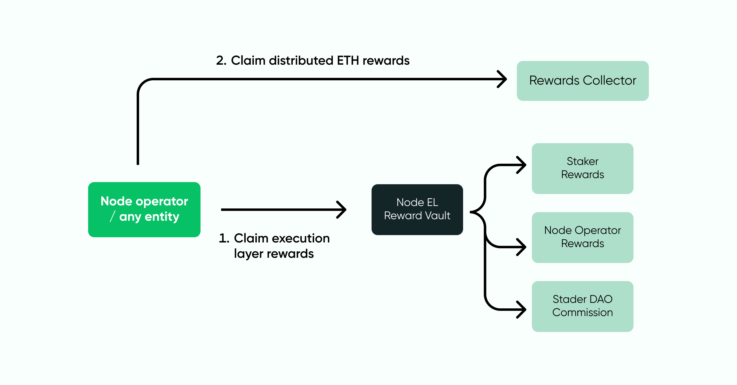 Eth Rewards Withdrawal: Start Earning Staking Rewards | Stader Labs